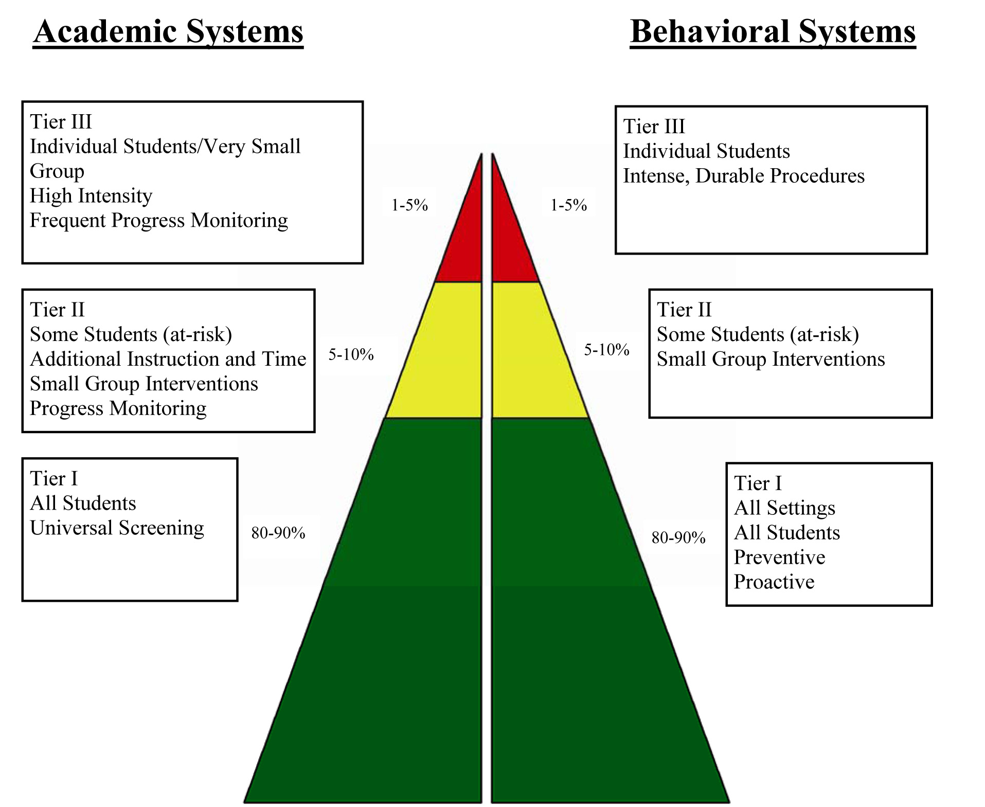 Response To Interventions RtI 